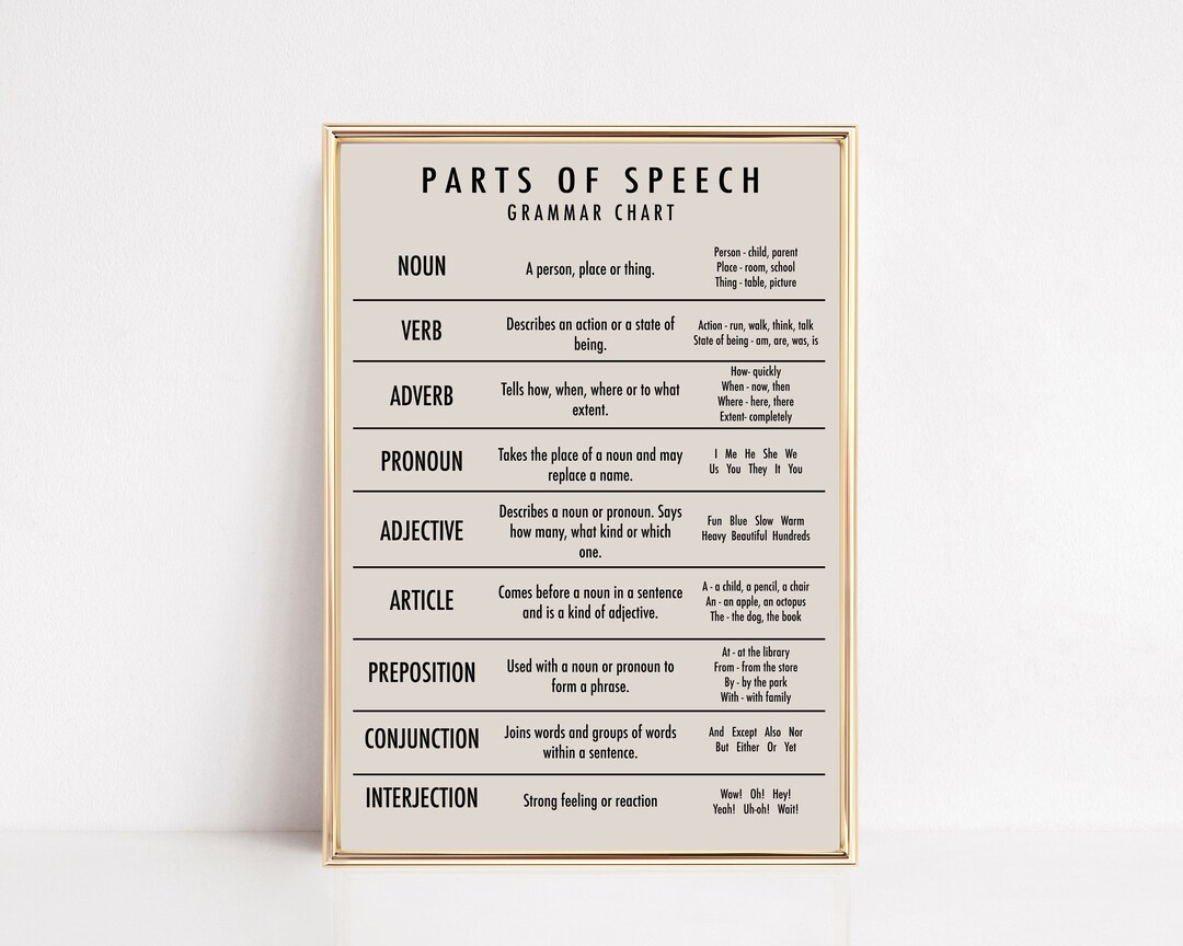 Grammar Poster | Parts of Speech Printable | Parts of Speech Poster ...