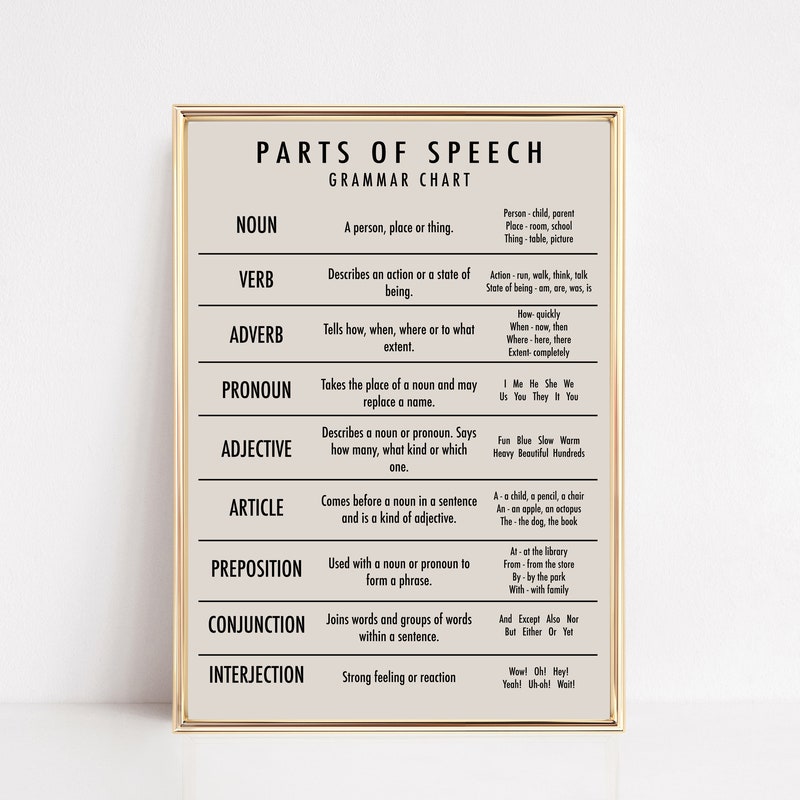 Parts of Speech Posters - Etsy