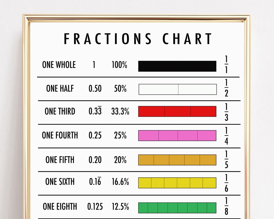 Homeschool Printable Wall Art Fractions Poster Math Poster - Etsy