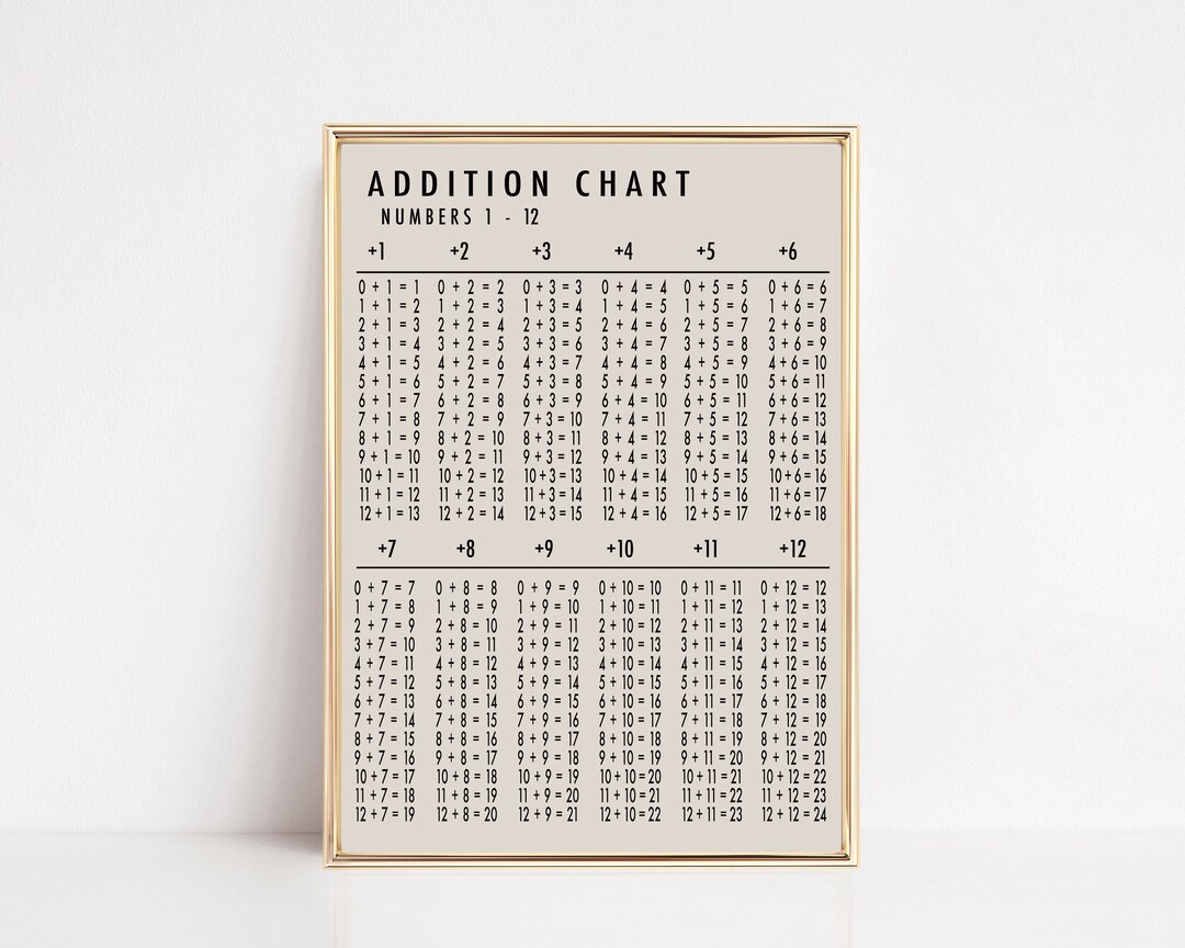 Addition Table Printable | Addition Chart Poster | Math Wall Art ...