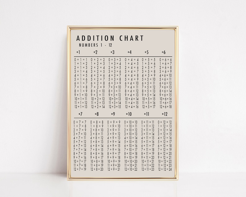 Addition Table Printable Addition Chart Poster Math Wall - Etsy