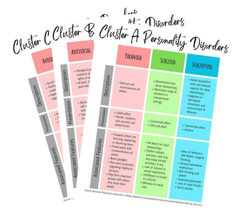 Personality Disorder Study Guide Reference Tool DSM-5-TR Cluster A, B ...