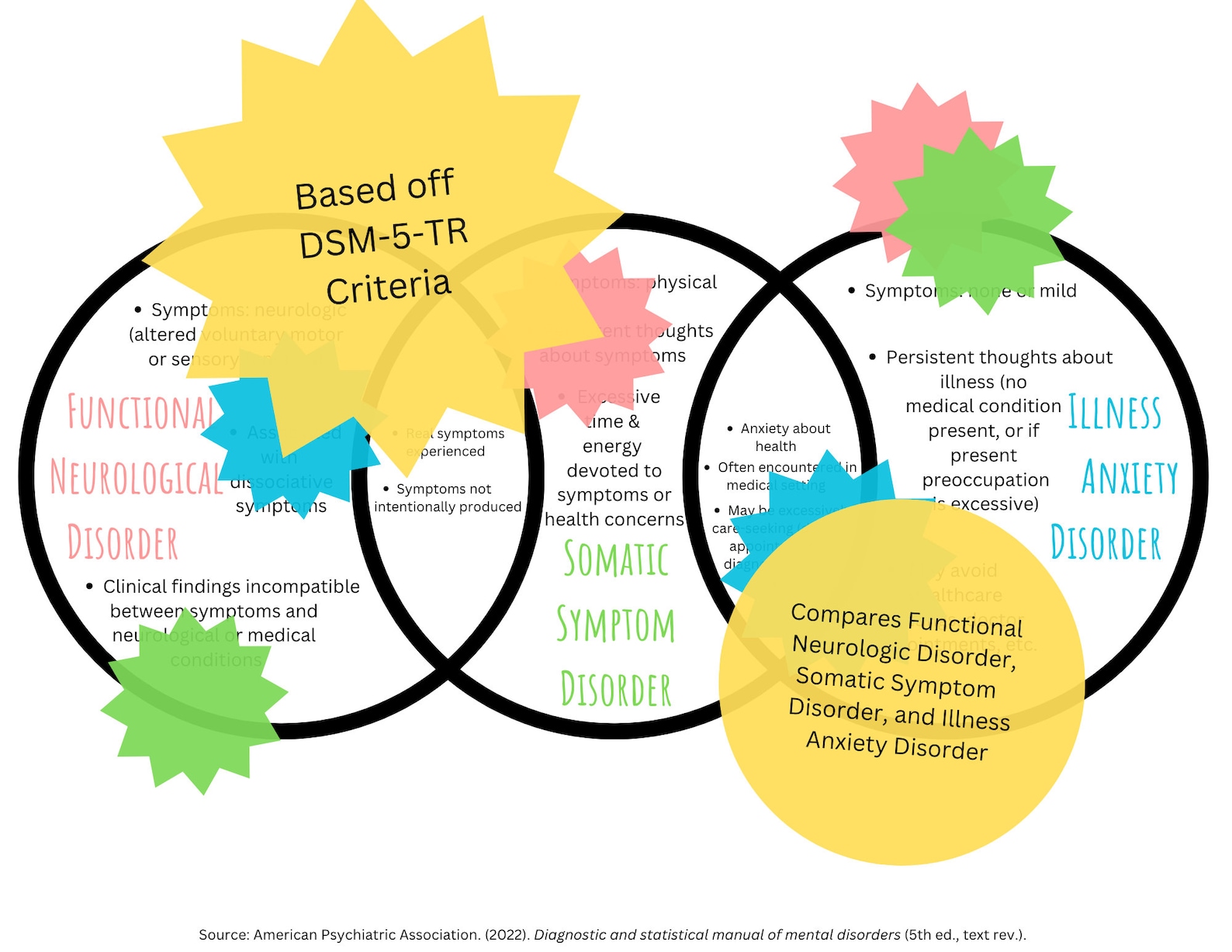 DSM-5-TR Study Guide: Functional Neurological Vs Somatic Symptom Vs ...