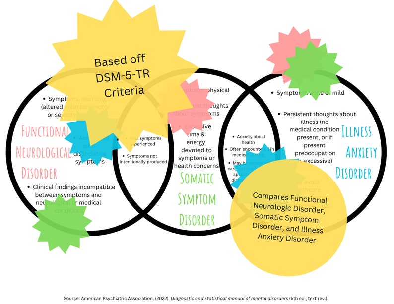 DSM-5-TR Study Guide: Functional Neurological Vs Somatic Symptom Vs ...