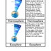 Layers of the Atmosphere Montessori Three/four Part Cards - Etsy