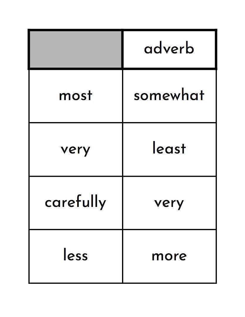 Montessori Word Study Adverbs - Etsy