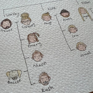 Custom Family Tree Watercolor | Hand Painted Genealogy Chart With ...