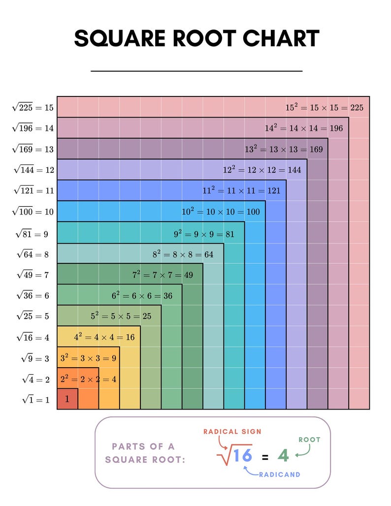 Square Root Chart Printable, Colorful Math Poster for Kids & Classrooms ...