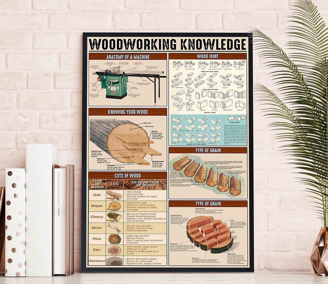 Vintage Woodworking Knowledge Poster, Anatomy of A Machine, Types of ...