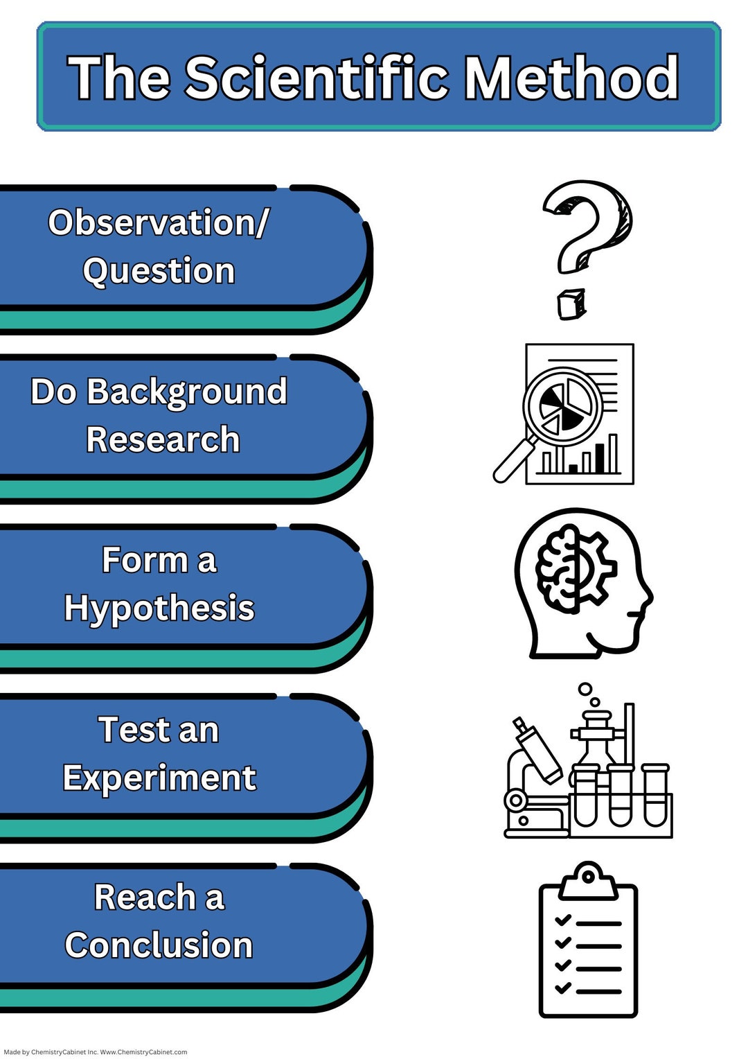 The Scientific Method Print | PDF Download | Science Poster for ...