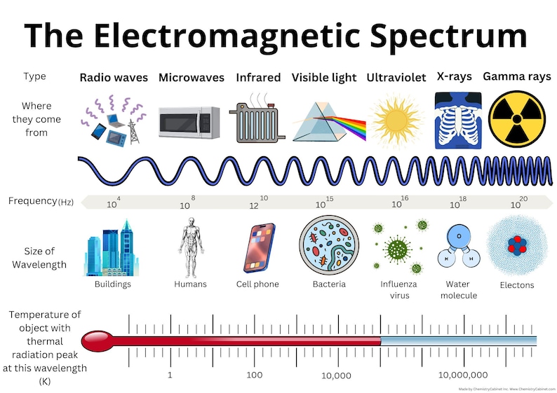 Electromagnetic Spectrum Chart Print | PDF Download | Chemistry for ...