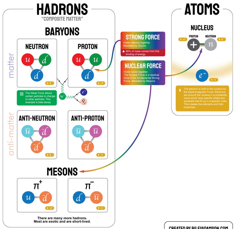 Quantum Particles Chart DIGITAL DOWNLOAD - Etsy