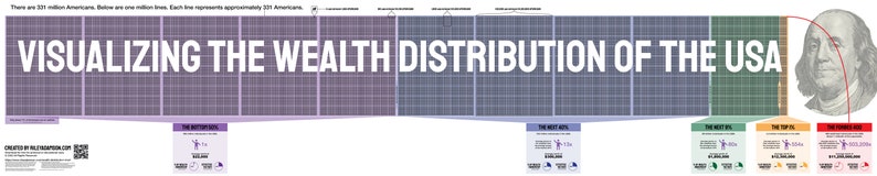 Distribution of Wealth Chart in the USA (2ft Tall by Almost 10ft Long ...