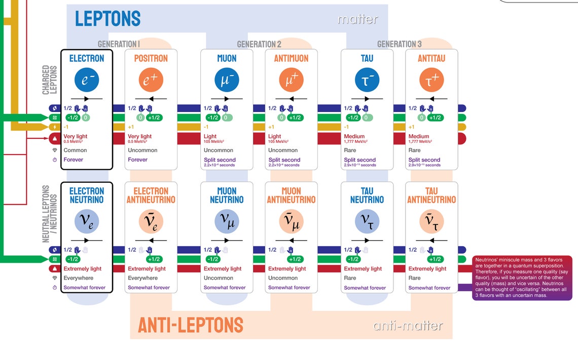 Quantum Particles Chart DIGITAL DOWNLOAD - Etsy