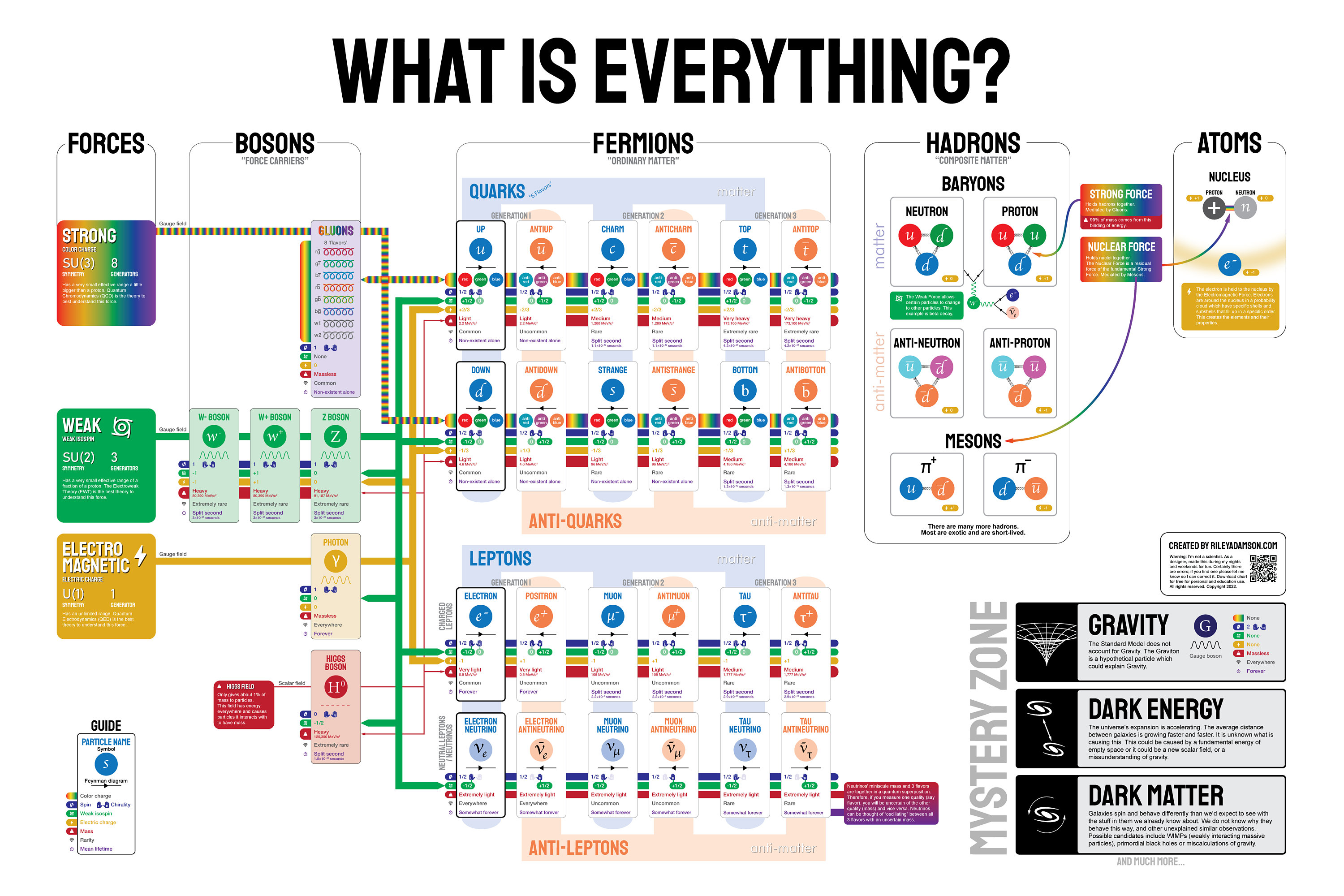 Quantum Particles Chart