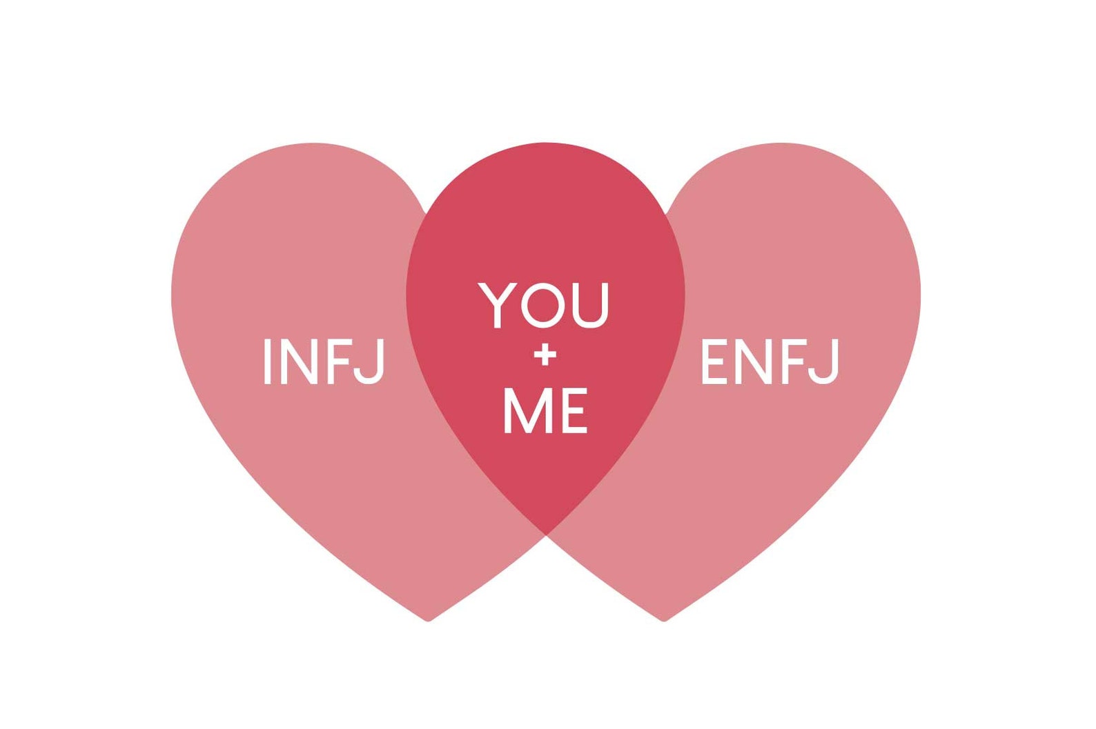 INFJ and ENFJ You Me Venn Diagram Love Hearts Print - Etsy UK
