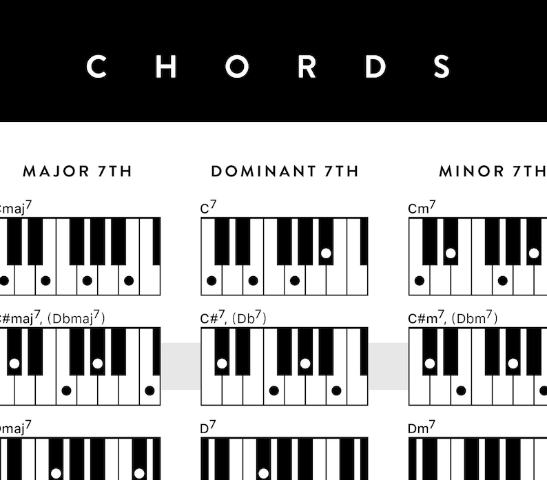 Piano Chords, Keyboard Chord Poster, Piano Chords Poster, Piano Chart ...