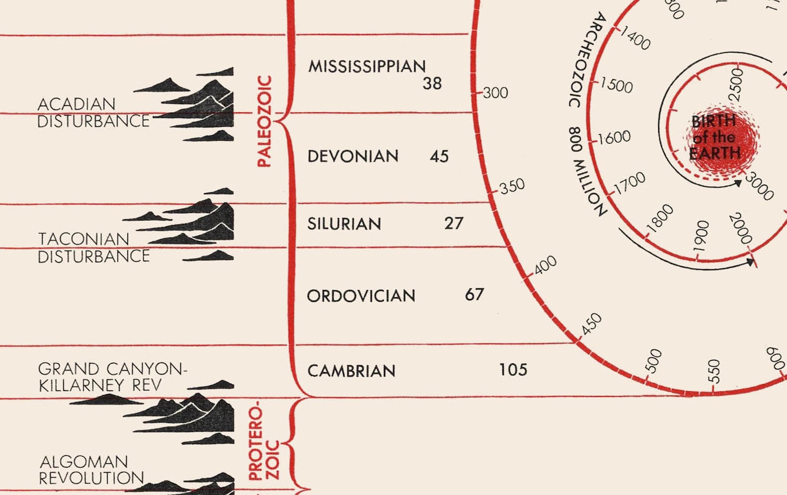 Geology Print, Geological Time Print, History of Life Chart, Geology ...