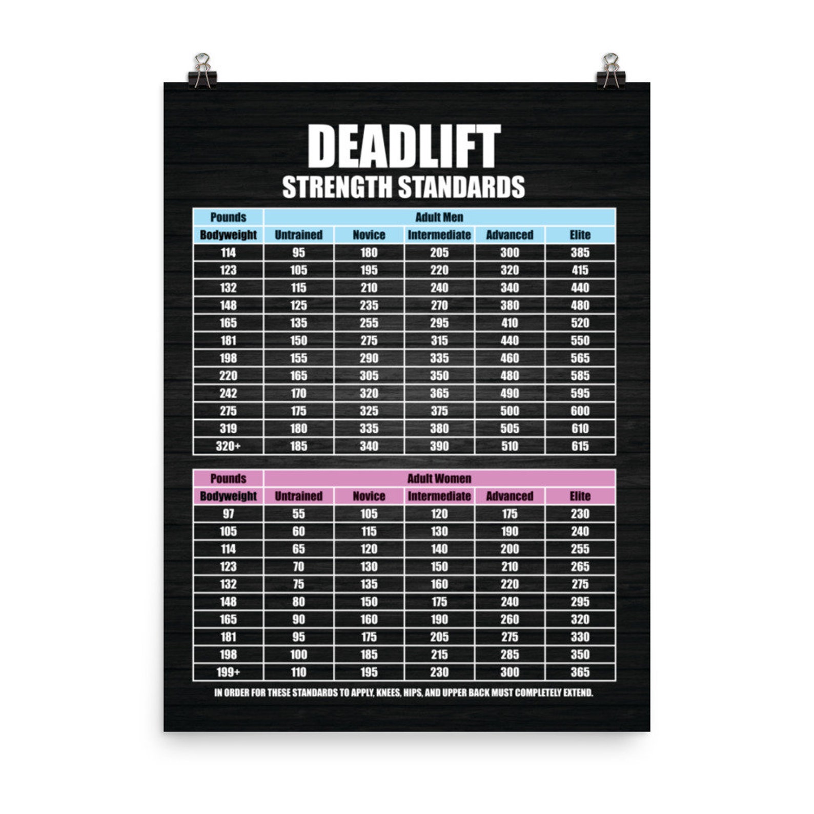 Deadlift Strength Standards Gym Poster Motivational Prints Etsy