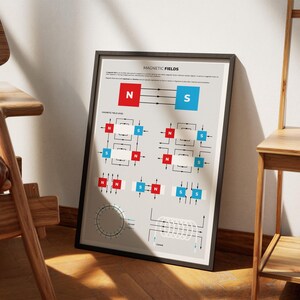 Magnetic Fields Poster With Field Line Diagrams, Physics Wall Art for ...