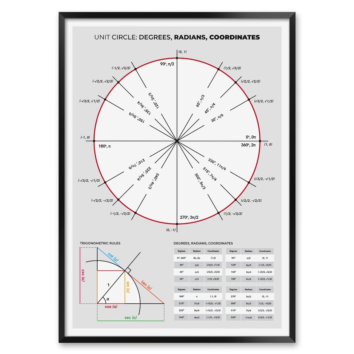 Unit Circle Poster - Trigonometry Chart With Radians, Coordinates, and ...