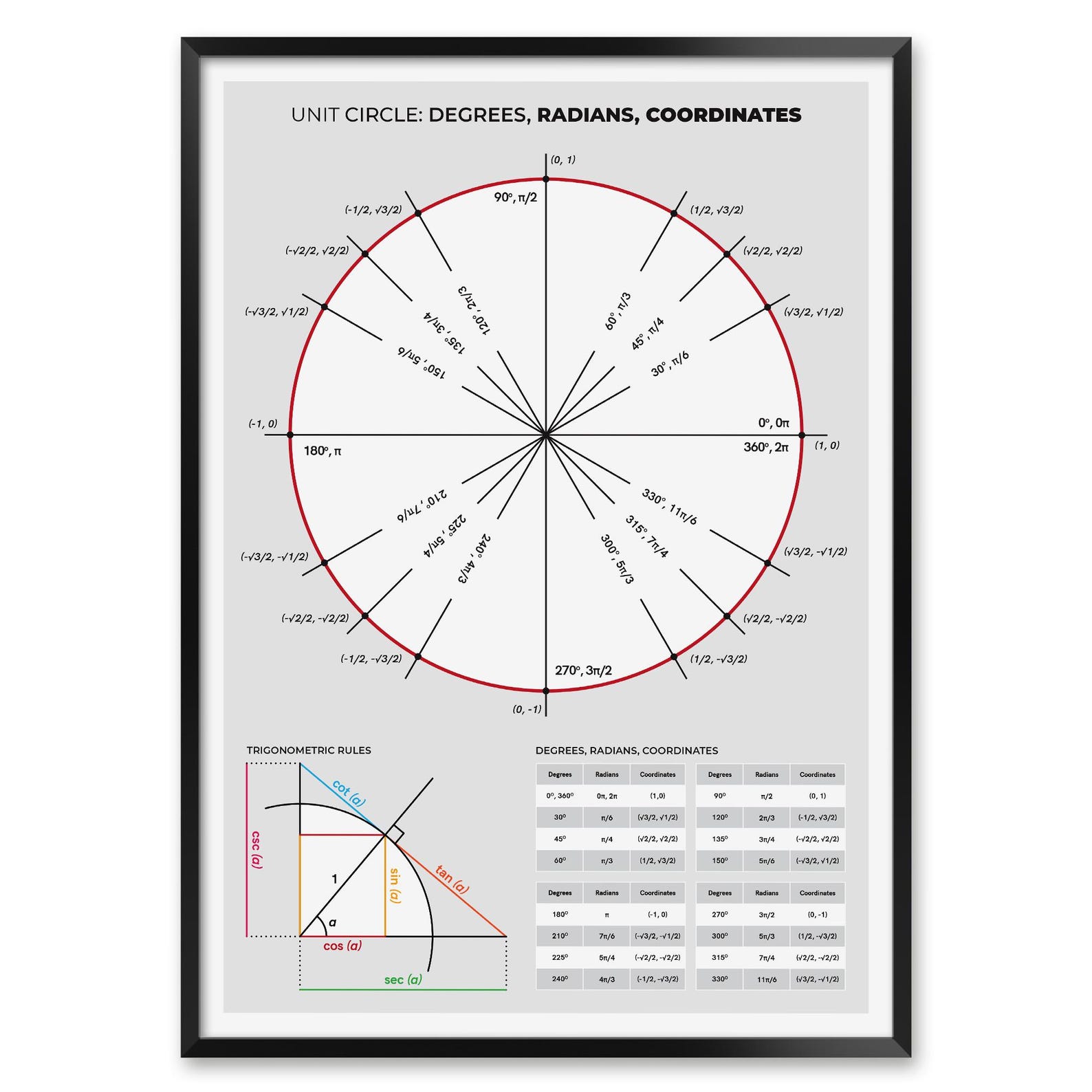 Unit Circle Poster - Trigonometry Chart With Radians, Coordinates, and ...