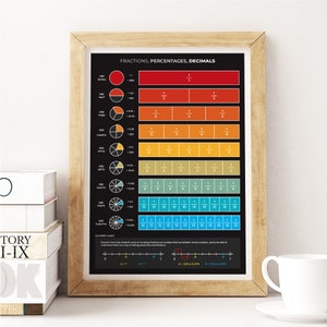 Educational Math Posters for Grade 6 and Grade 7 Students, Fractions ...