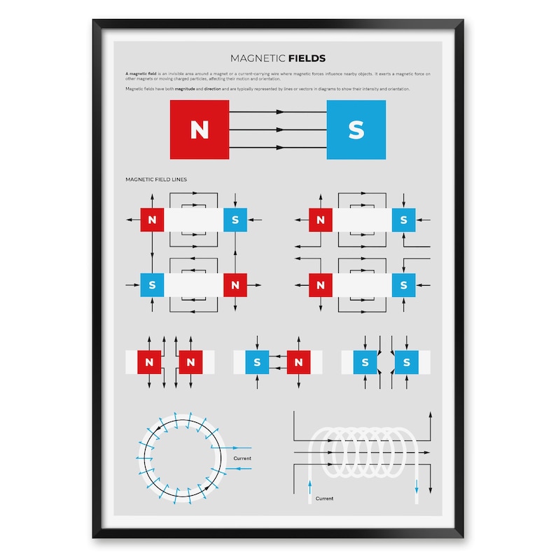 Magnetic Fields Poster With Field Line Diagrams, Physics Wall Art for ...