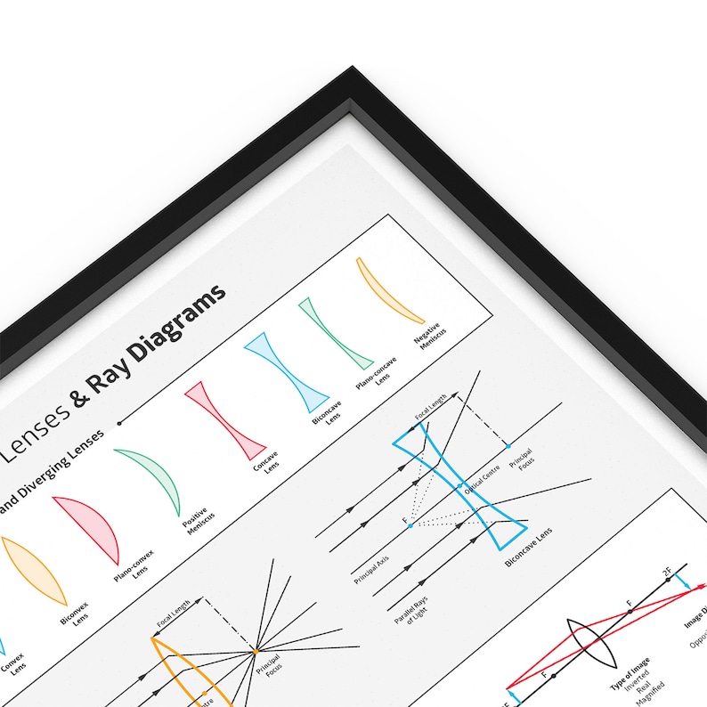 Lenses and Ray Diagrams Poster for High School Physics | Etsy