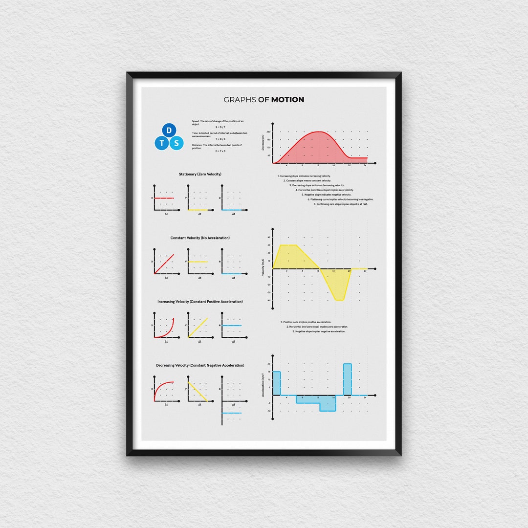 Graphs of Motion Poster for College Students, Physics Print for ...