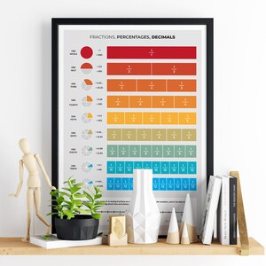 Educational Math Posters for Grade 6 and Grade 7 Students, Fractions ...