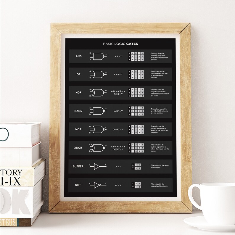 Basic Logic Gates Poster for Electronics Engineer Reference - Etsy