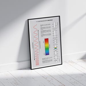 Electromagnetic Spectrum Poster - Physics Print With Radiation Types ...