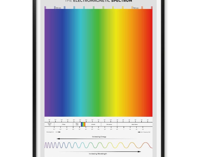 Electromagnetic Spectrum Poster - Physics Reference Chart for Students ...