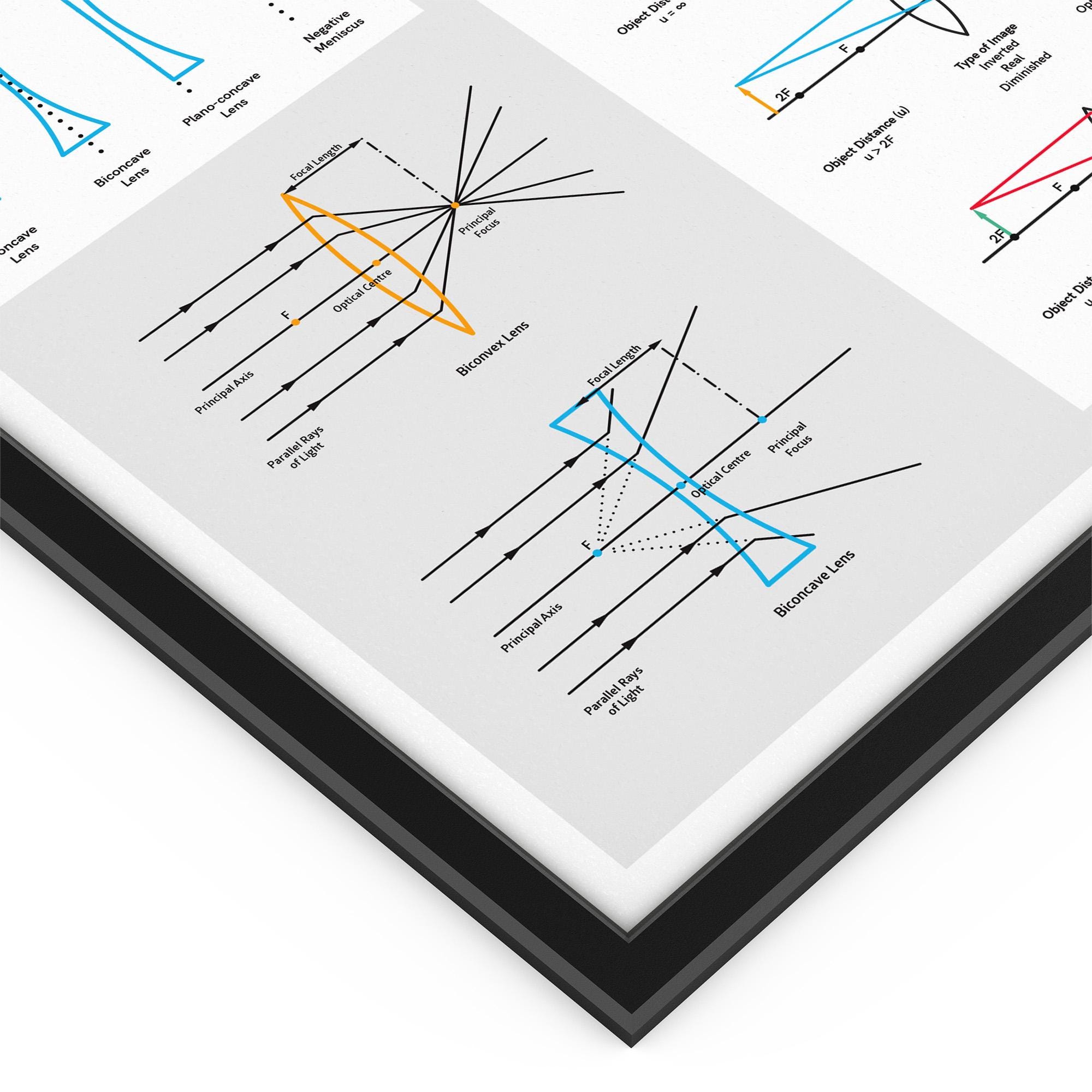 Lenses and Ray Diagrams Poster: Physics Study Guide - Etsy