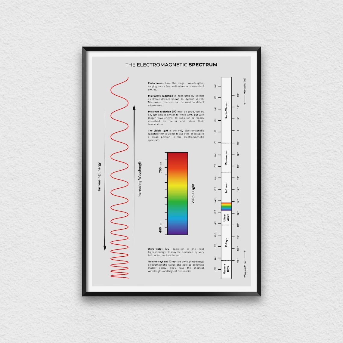 Electromagnetic Spectrum Poster - Physics Print With Radiation Types ...