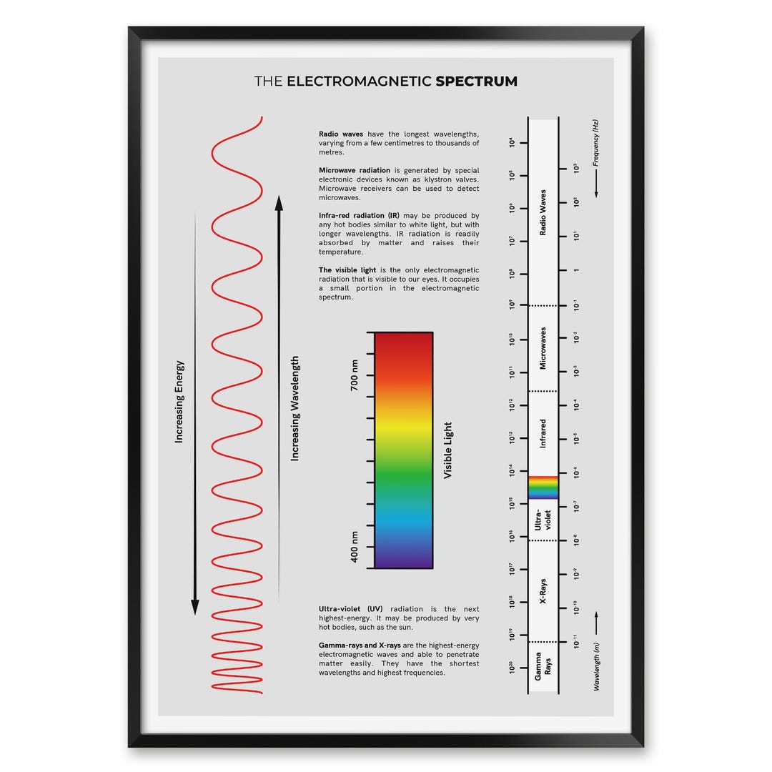 Electromagnetic Spectrum Poster - Physics Print With Radiation Types ...