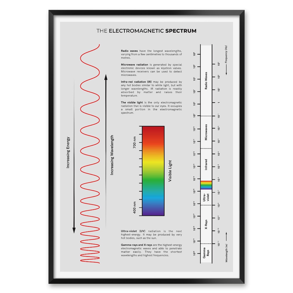 Electromagnetic Spectrum Poster - Physics Print With Radiation Types ...