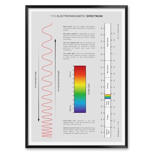 Electromagnetic Spectrum Poster - Physics Print With Radiation Types ...