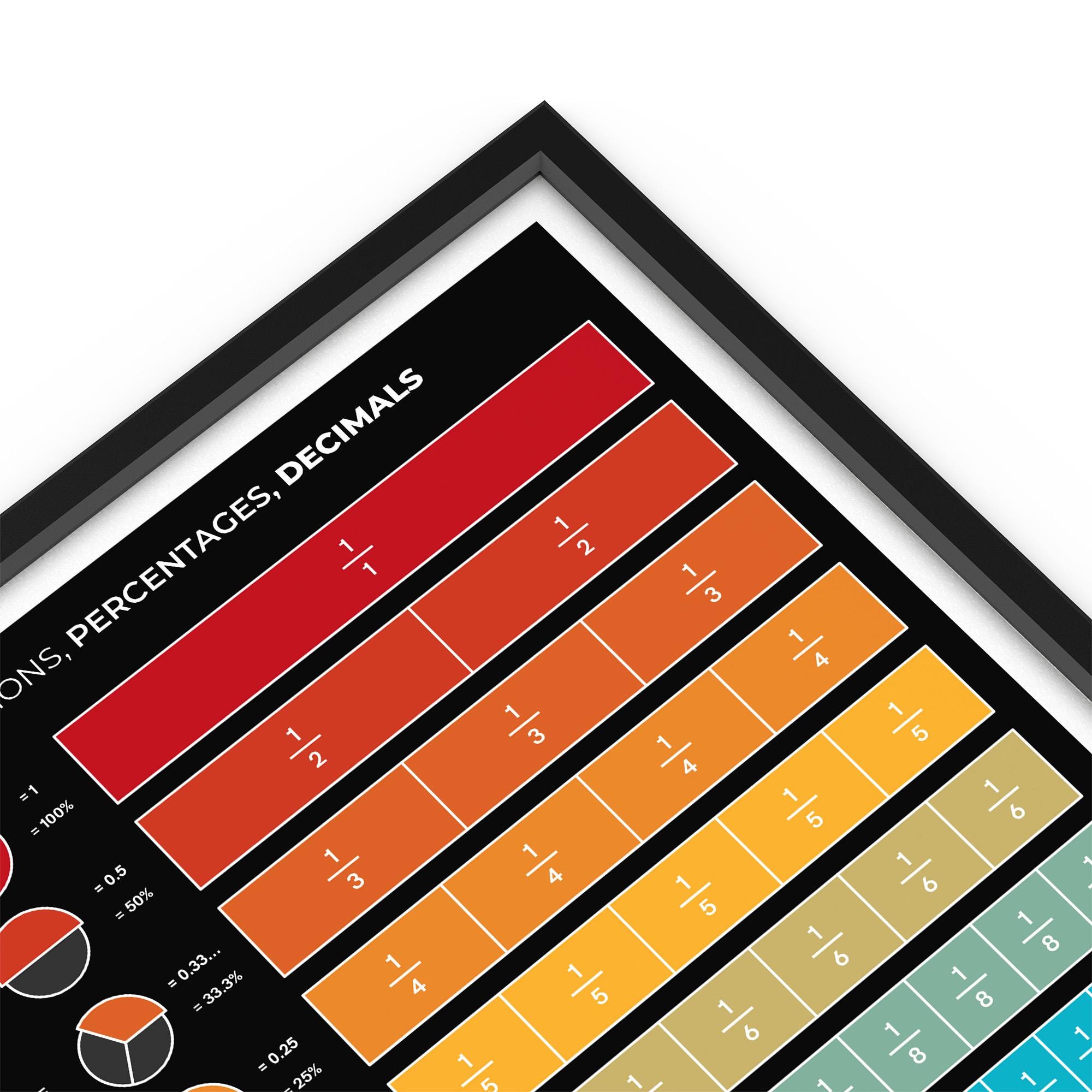 Fractions, Percentages, Decimals Math Poster: Classroom Decor - Etsy ...
