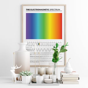 The Electromagnetic Spectrum Poster for Physics Teachers and Students ...