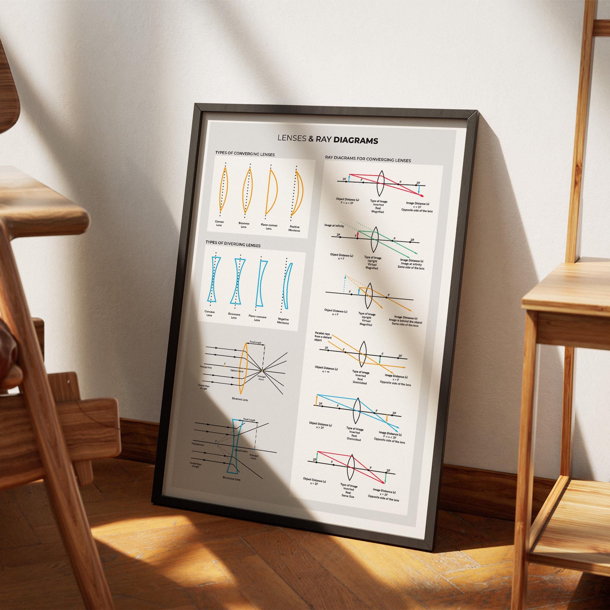 Lenses and Ray Diagrams Poster: Physics Study Guide - Etsy