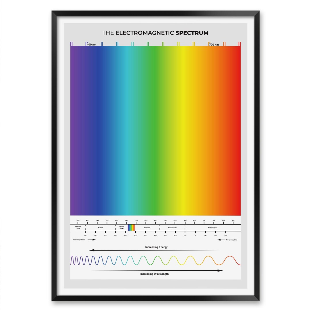 Electromagnetic Spectrum Poster, Physics Print With Radiation Types and ...