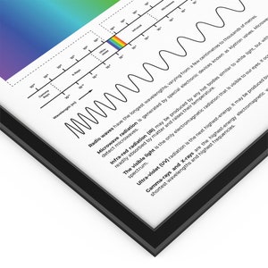 The Electromagnetic Spectrum Poster for Physics Teachers and Students ...
