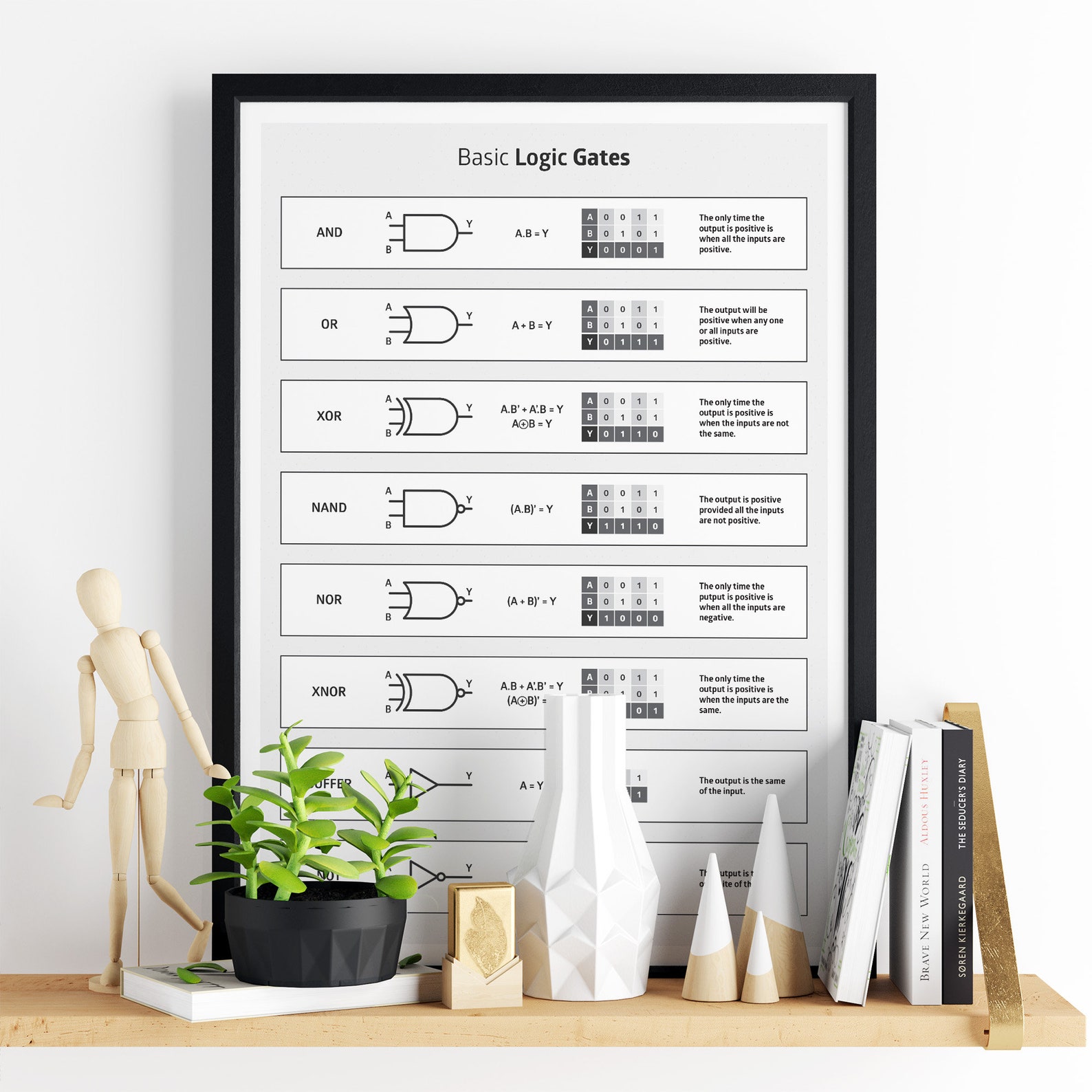 Basic Logic Gates Poster for Electronics Engineer Reference | Etsy