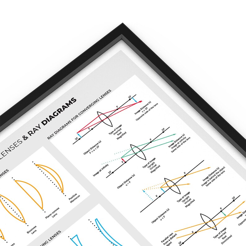 Lenses and Ray Diagrams Poster: Physics Study Guide - Etsy