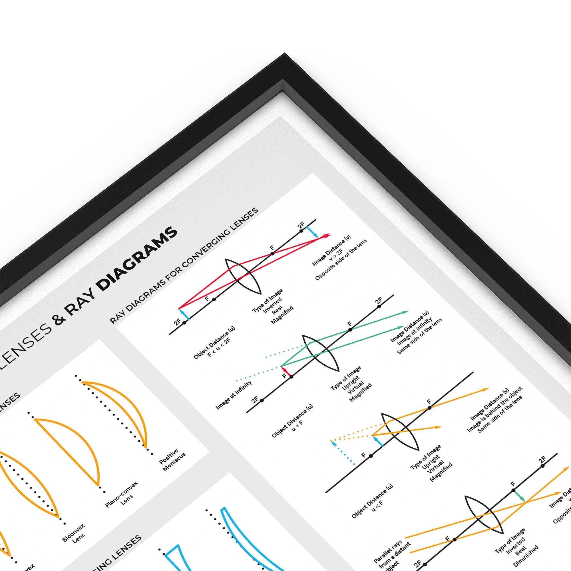 Lenses and Ray Diagrams Poster: Physics Study Guide - Etsy