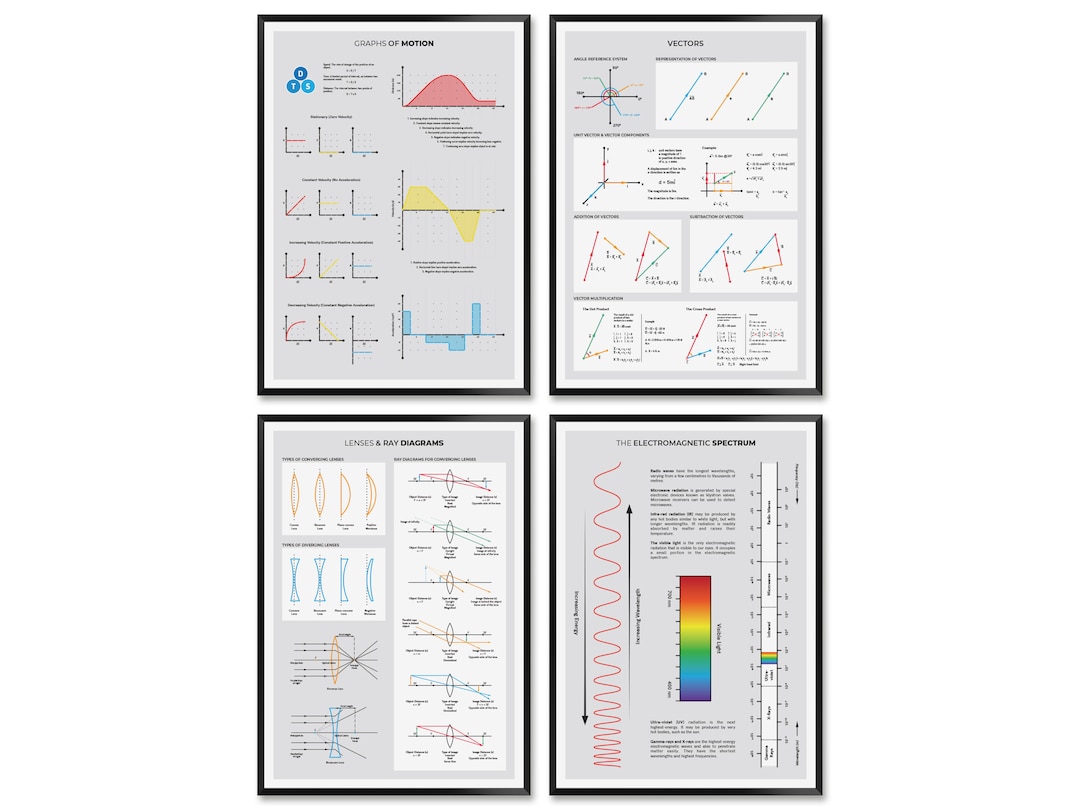 Physics Poster Pack for Classroom Decor, Physics Essentials Prints for ...