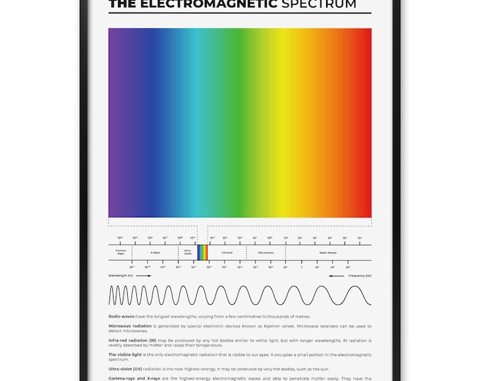 Electromagnetic Spectrum Poster - Physics Reference Chart for Students ...
