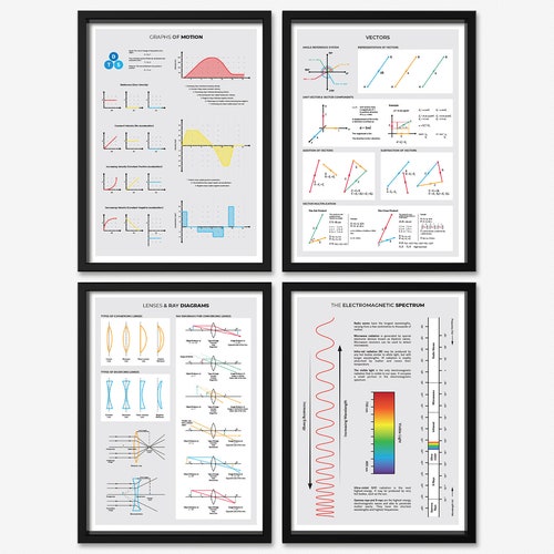Physics Poster Pack for Classroom Decor Physics Essentials | Etsy
